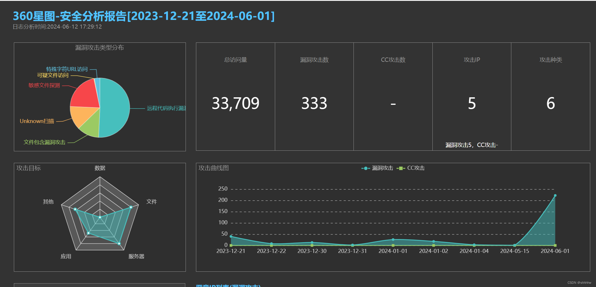 蓝队应急响应-日志自动提取与分析-七牛logkit、观星、Gscan、Logon Tracer、360星图、Goaccess、ALB、Anolog-CSDN博客