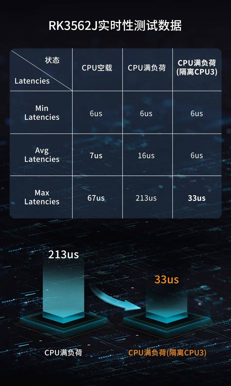 延时仅33us，Linux-RT实时性能测试分享—基于瑞芯微RK3562J国产平台_国产cpu跑rtlinux-CSDN博客