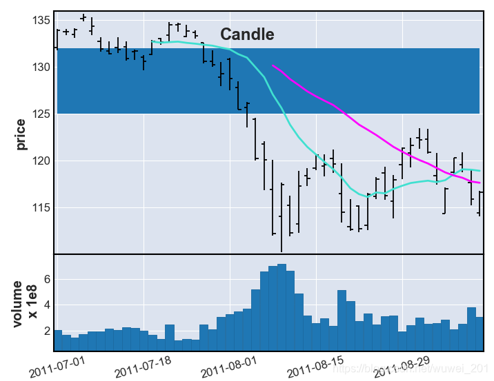 mplfinance模块新版功能plot的关键字参数（v=0.12.6a3）（五）_mplfinance plot函数-CSDN博客