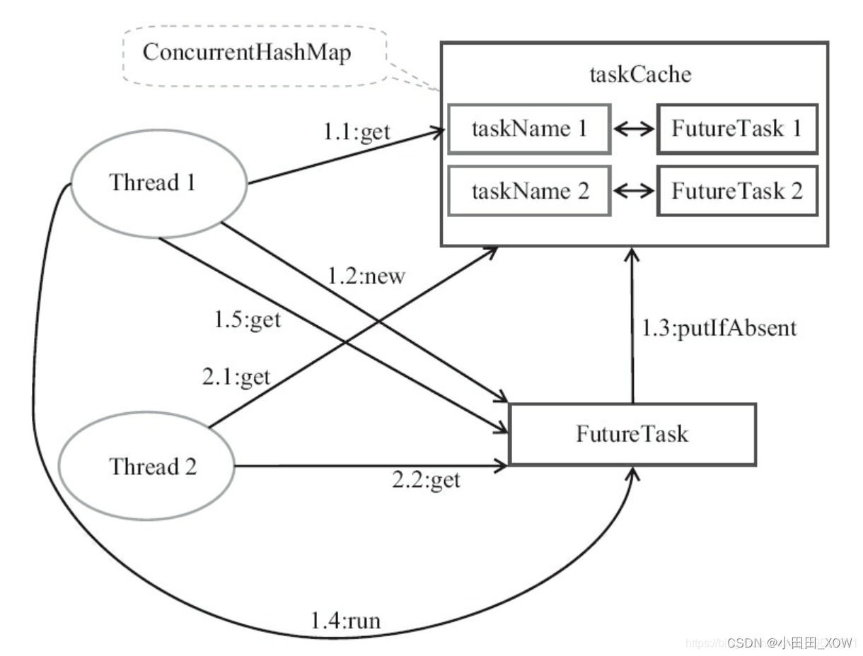 java八股文面试[多线程]——FutureTask_futuretask面试要点-CSDN博客