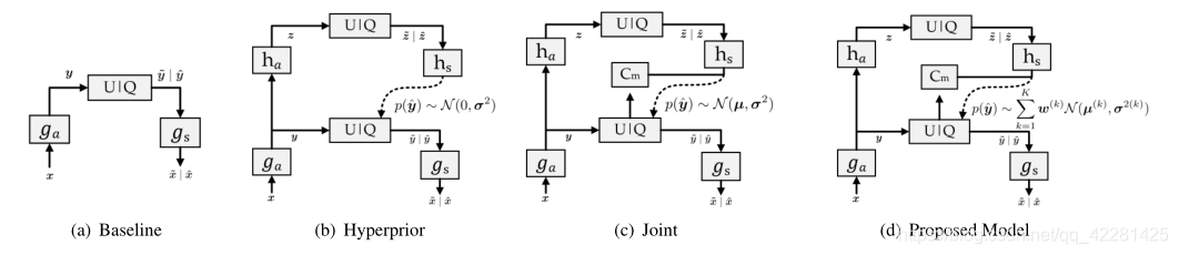 图像压缩-《Learned Image Compression with Discretized Gaussian Mixture Likelihoods and Attention ...