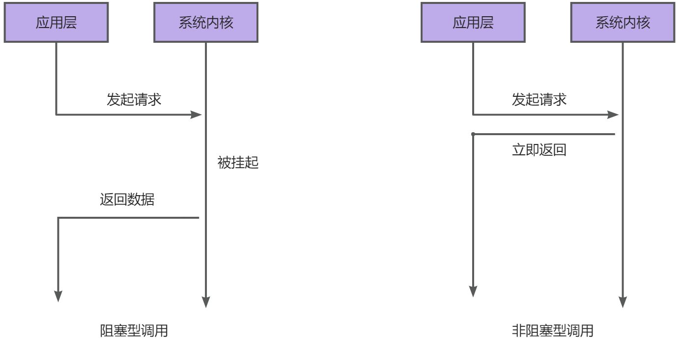 【getpost、同步异步、阻塞非阻塞】get同步请求 Csdn博客