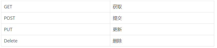 【SpringBoot的坑】Restful请求报错Request method 'POST' not supported，HiddenHttpMethodFilter无法将POST转换为PUT ...