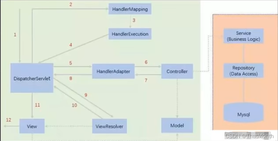 SpringMVC的DispatchServlet类作用原理_dispatchservlet 扫描反射-CSDN博客