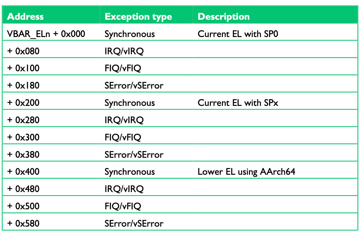 【ARMv8基础篇】异常分类以及异常处理机制_armv8-r故障分析-CSDN博客