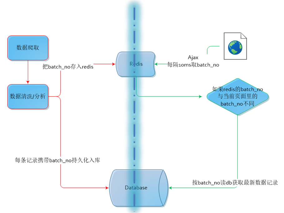 【Visio流程图】借助redis来实现数据即时刷新-CSDN博客
