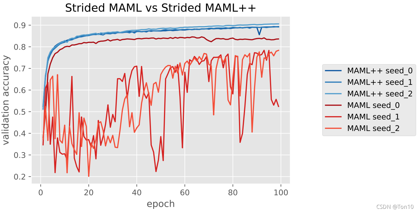 Meta-Learning之How to train your MAML-CSDN博客