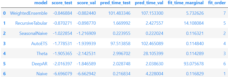 【AutoGluon_01】自动机器学习框架的安装与示例_autogluon安装-CSDN博客
