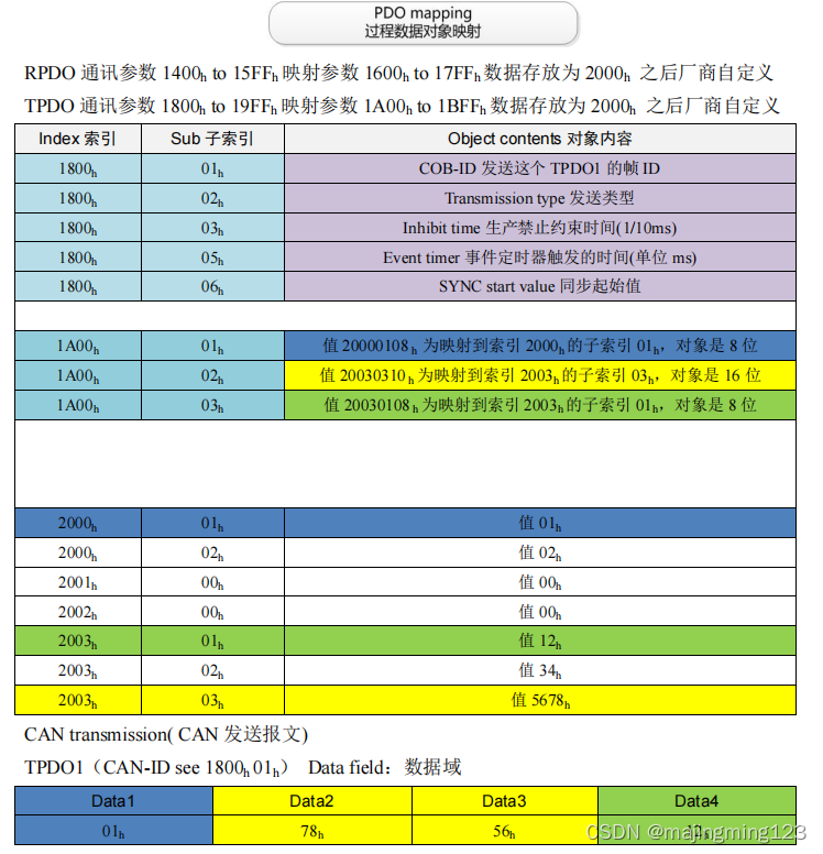 canopen总线初始化配置始末_canopen pdo配置-CSDN博客