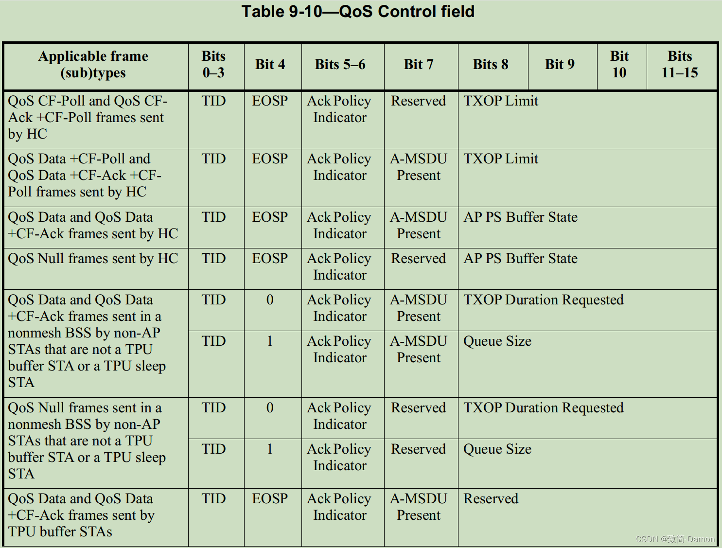 【80211-2022】【学习记录】【第九章】QoS Control 字段_80211 qos control-CSDN博客