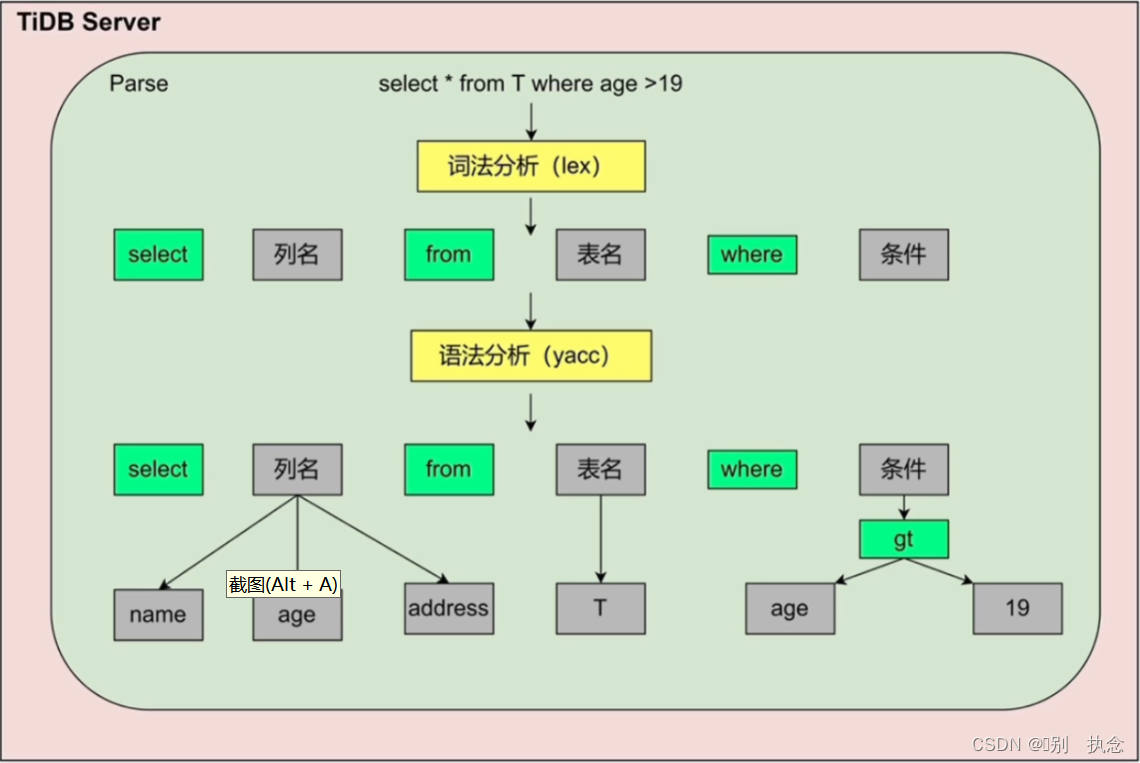 TiDB 证书之PCTA v6考试范围_tidb 6.0 pcta-CSDN博客