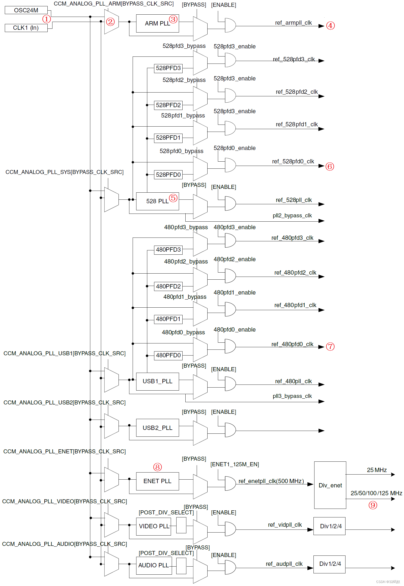 15 时钟控制模块CCM_rt1052+sai-CSDN博客