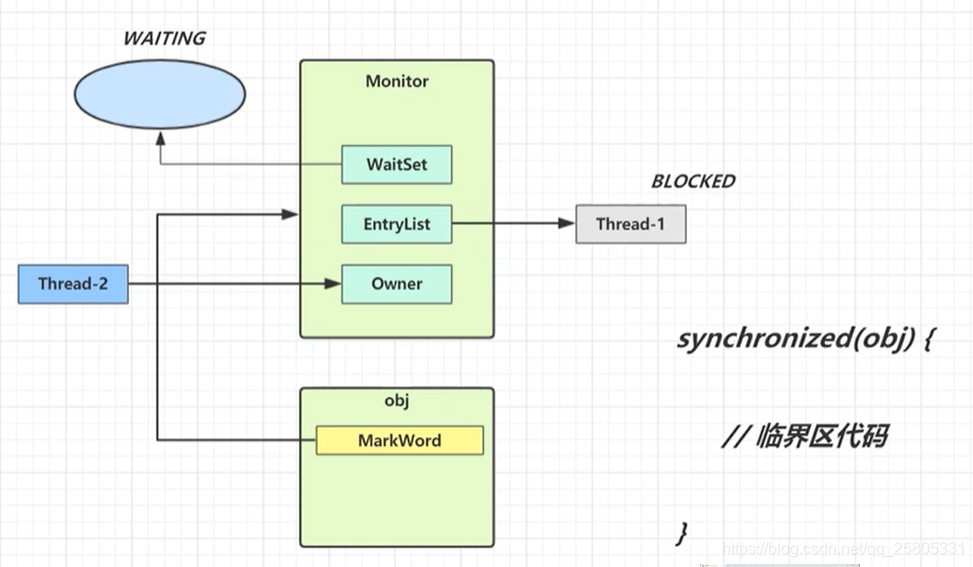Java多线程——synchronized同步锁的原理深度解析以及多线程加锁优化多线程 枷锁 Csdn博客