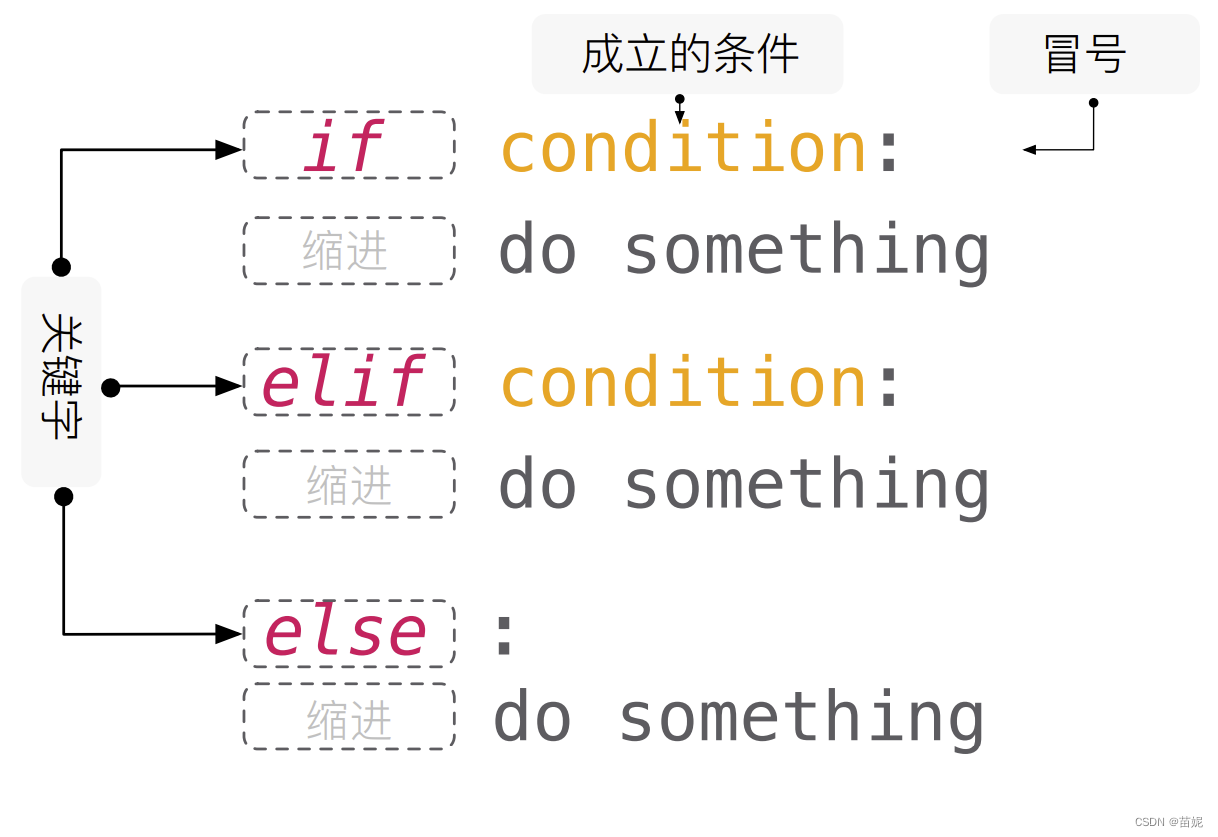 Python 基础学习笔记(三)python学习笔记之基础三 Csdn博客
