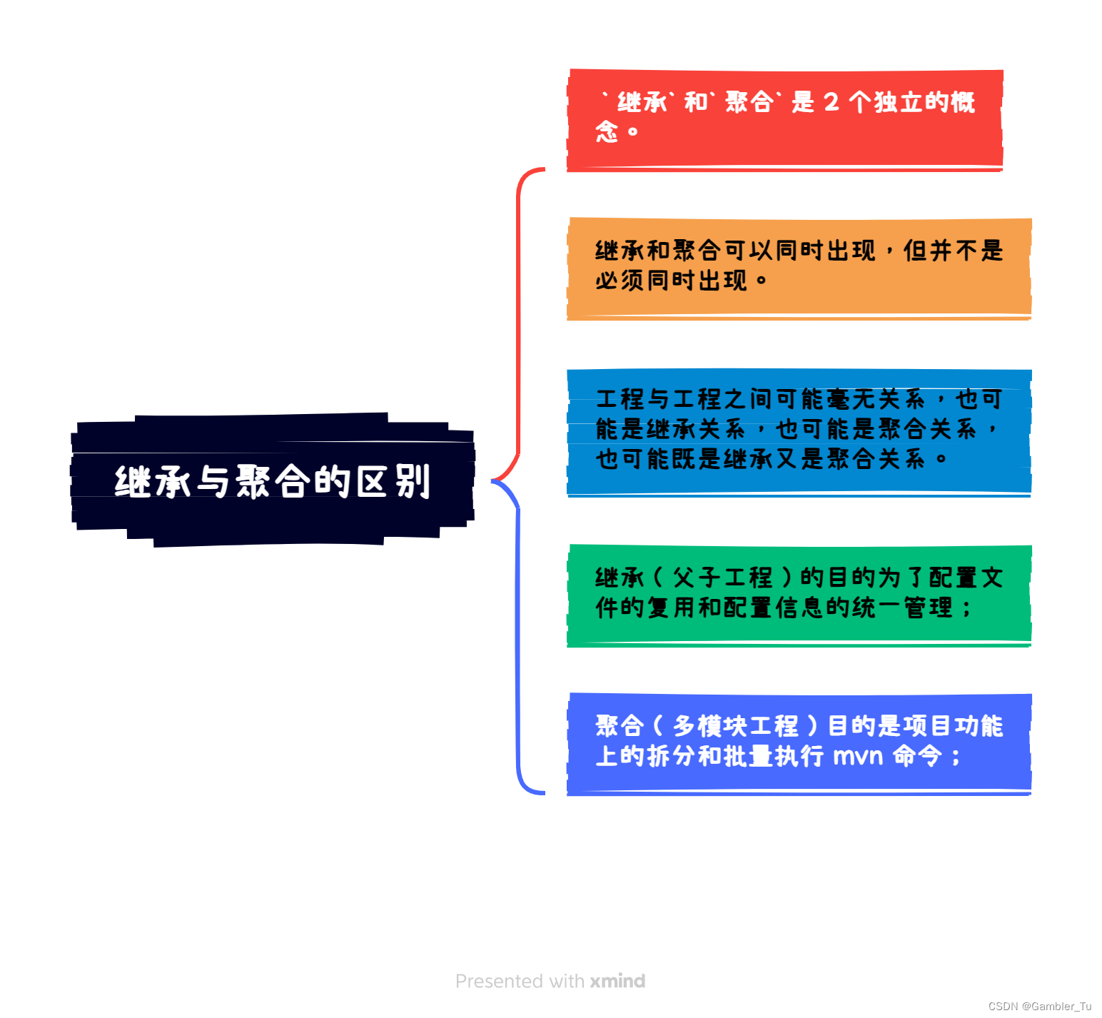 Mavan进阶之多模块（聚合）_maven多模块和单模块的区别-CSDN博客