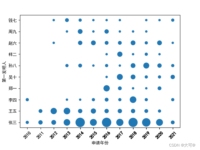 Python—matplotlib 散点图，气泡图，气泡饼图功效矩阵可视化对比matplotlib 气泡图 Csdn博客