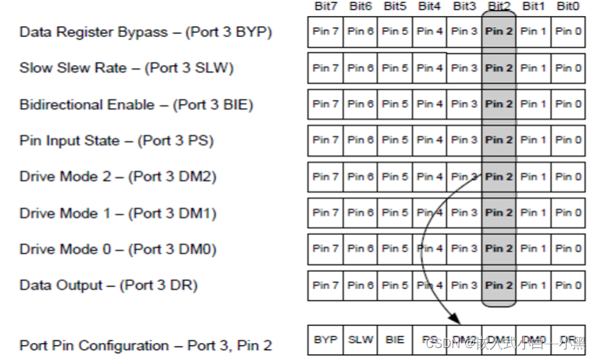 【小黑嵌入式系统第七课】PSoC® 5LP 开发套件（CY8CKIT-050B ）——PSoC® 5LP主芯片、I/O系统、GPIO控制LED ...