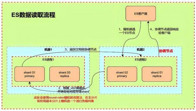 科普文：深入理解ElasticSearch体系结构_elasticsearch架构-CSDN博客
