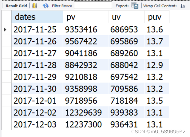 【mysql+tableau实战】电商用户行为数据分析_电商数据分析tableau-CSDN博客
