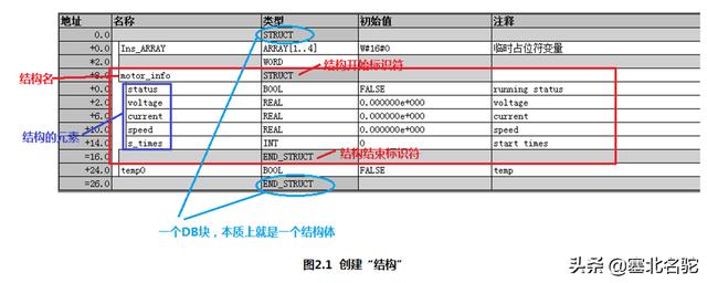 Struct类型重定义 不同的基类型s7 300400进阶笔记15：step7复杂数据类型汇总及用法 Csdn博客