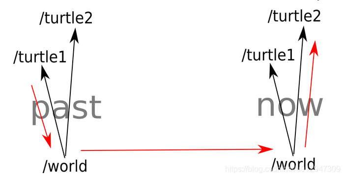 ROS TF Tutorial_tf tutorial python transform-CSDN博客