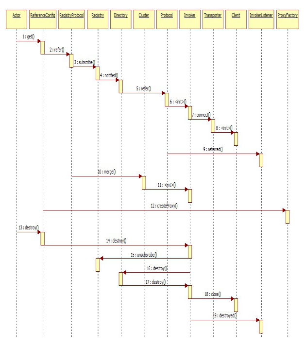 Dubbo RPC框架解析-CSDN博客
