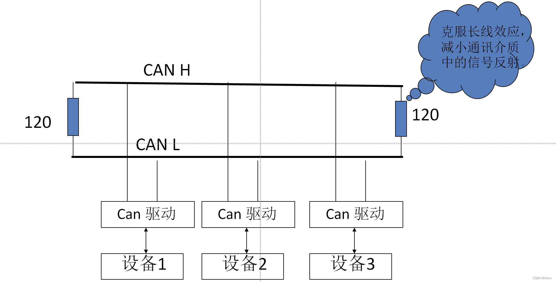 Can通信can总线 从机 发送 Csdn博客