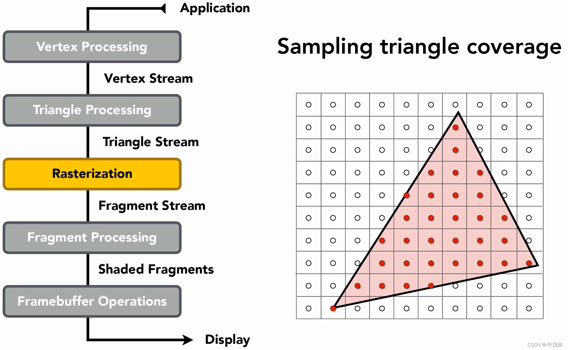 【GAMES101】Lecture 08 图形管线（实时渲染管线）与纹理映射_games101渲染管线-CSDN博客