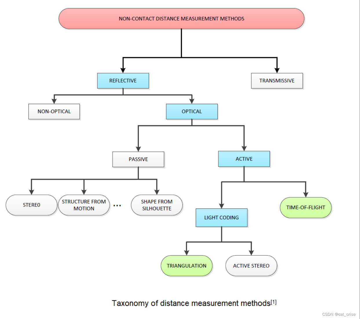 Taxonomy and Principles of Distance Measurement-CSDN博客