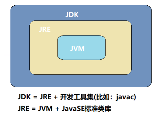 带你弄懂JDK、JRE和JVM之间的联系与区别 --- Java内功心法_jejmm-CSDN博客