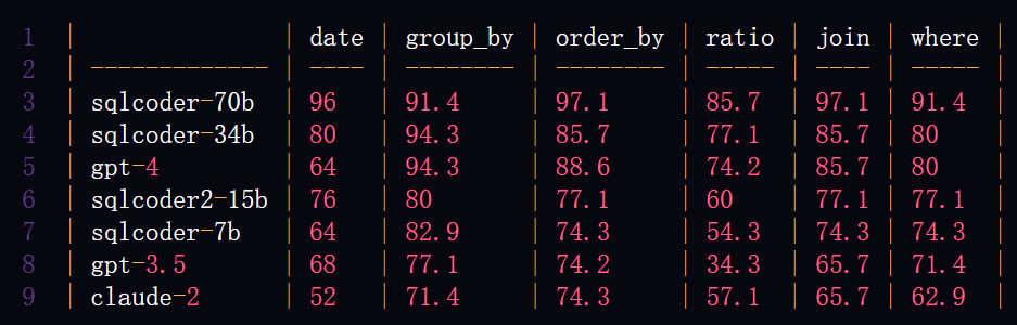 惊艳！SQLCoder-7b登顶AI SQL大模型，准确率高达93%！它如何超越GPT-4成为新王者？揭秘背后的神秘武器！_sqlcoder ...