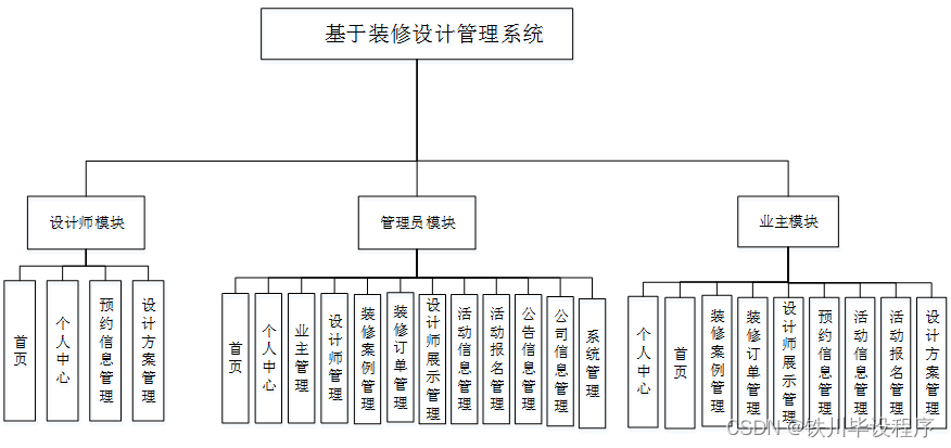 java/php/net/python基于的装修设计管理系统【2024年毕设】_装饰工程管理系统java-CSDN博客