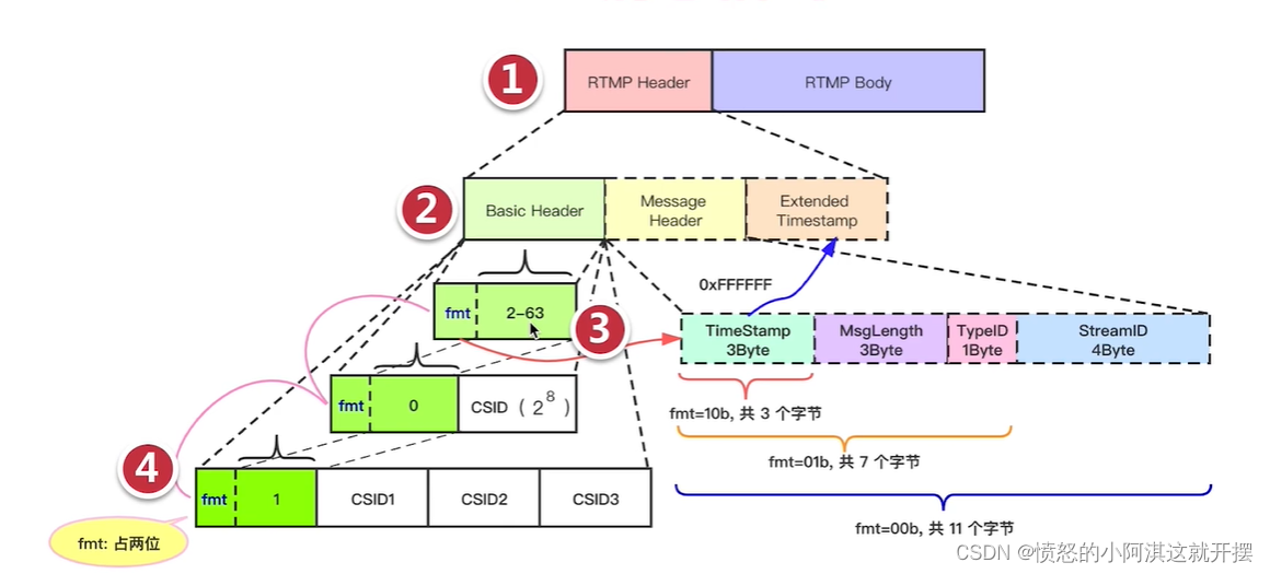 RTMP Message格式介绍_rtmp header-CSDN博客