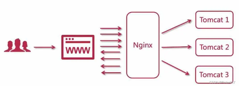 Nginx和Ribbon和Gateway的区别和联系_ribbon和gateway区别-CSDN博客