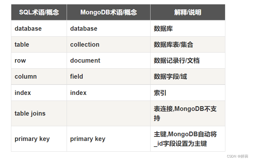 Python操作mongodb数据库 Python Mongodb 操作 Csdn博客