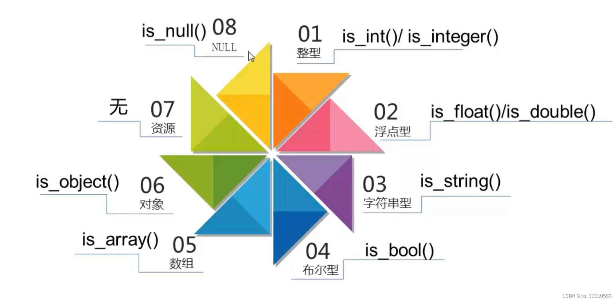 【零基础学习php】php的数据类型——检测数据类型php后端接值需要判断数据类型吗 Csdn博客