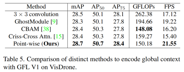 小目标检测技巧 | 全局上下文自适应稀疏卷积CEASA | 助力微小目标检测涨点_ceasc-CSDN博客
