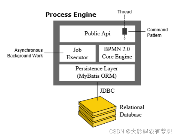 camunda流程平台技术架构概述_camunda platform-CSDN博客