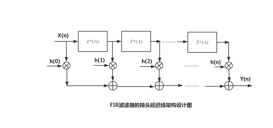 Fir滤波器的matlab与fpga的设计实现fir滤波器函数表达式 Csdn博客 