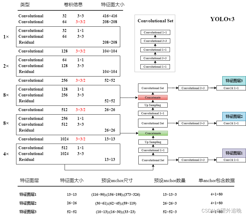 YOLOv3分析_yolo3过时了吗-CSDN博客