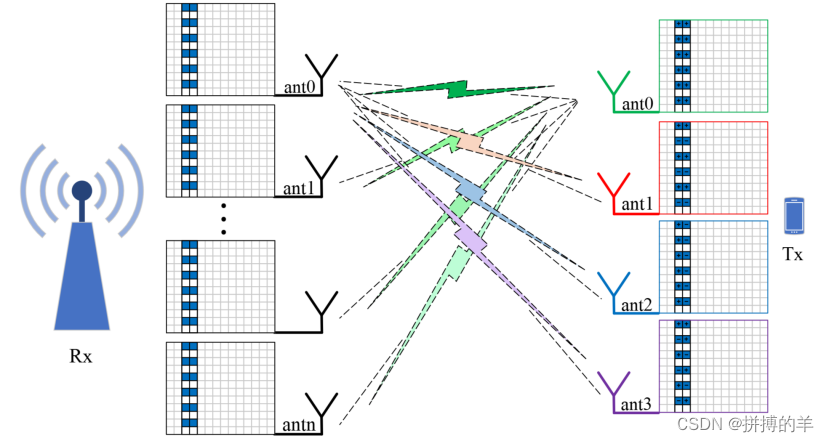 【5G】PDSCH/PUSCH DMRS CDM(OCC)原理-CSDN博客