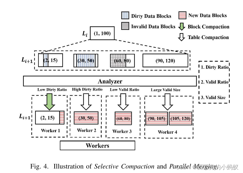 Reducing Write Amplification of LSM-Tree with Block-Grained Compaction ...