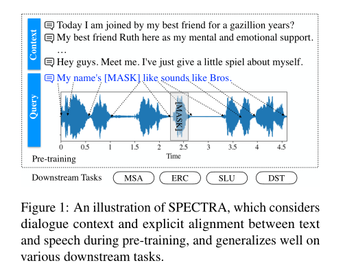 Speech-Text Dialog Pre-training for Spoken Dialog Understanding with Explicit Cross-Modal ...
