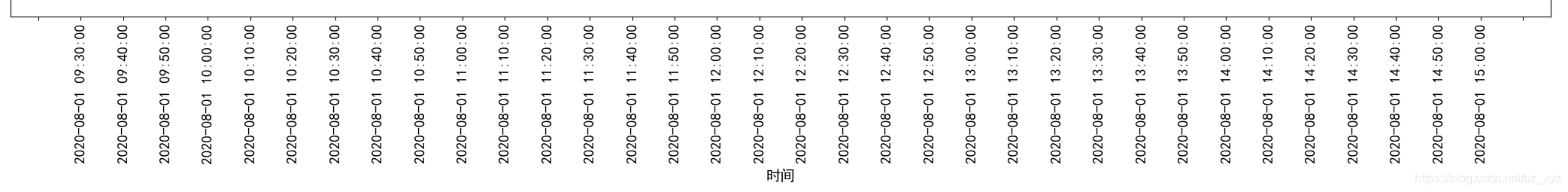 解决 Matplotlib 画图时横坐标重叠的问题python由于横坐标刻度不规则导致横坐标堆积在一起如何修改代码 Csdn博客