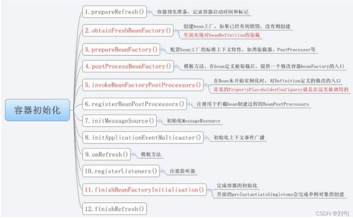 Spring IoC容器详解：ClassPathXmlApplicationContext的初始化与Bean注册-CSDN博客
