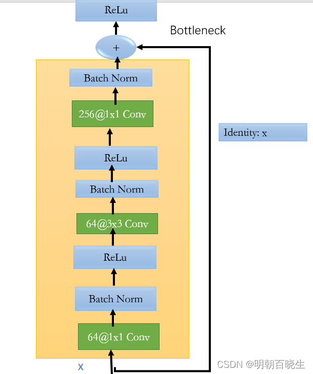 [PyTorch][chapter 38][ResNet ]_desnet-CSDN博客