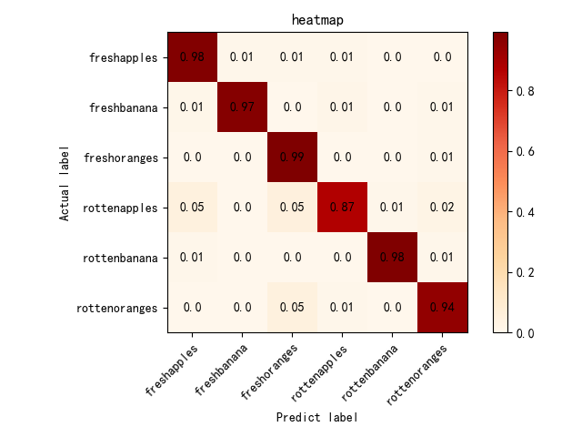 基于Tensorflow搭建卷积神经网络CNN（水果识别）保姆及级教程_水果分类识别cnn搭建-CSDN博客