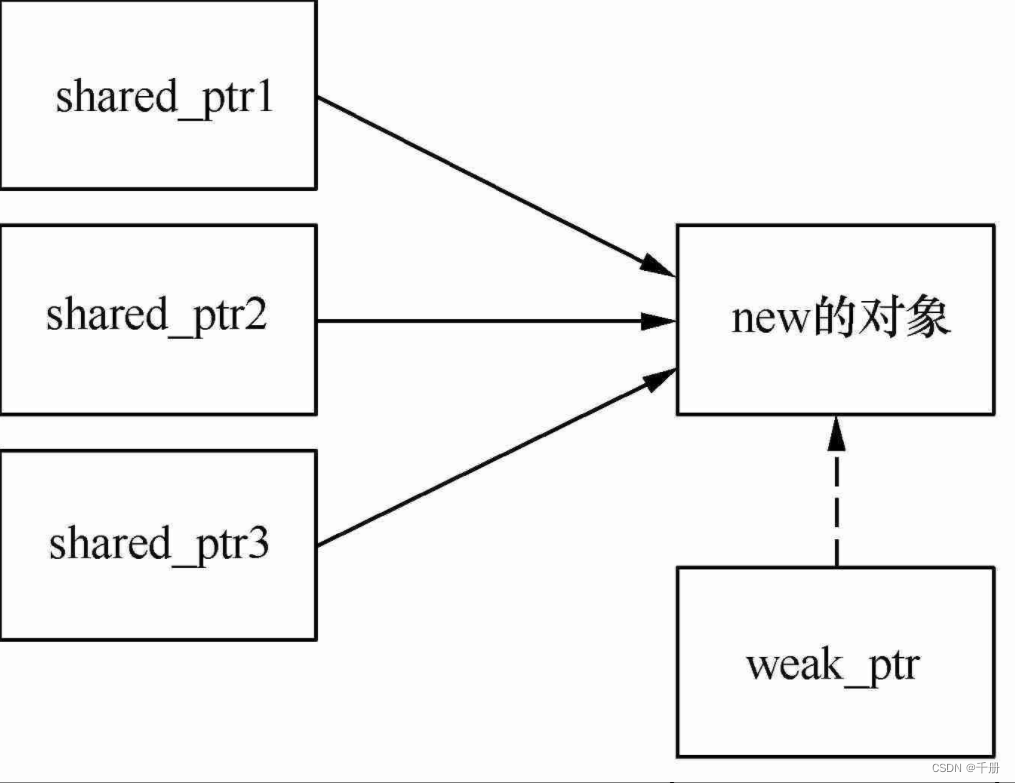 C++11新特性2：智能指针unique_ptr shared_ptr和weak_ptr-CSDN博客