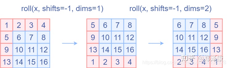 Swin Transformer（W-MSA详解）代码+图解-CSDN博客