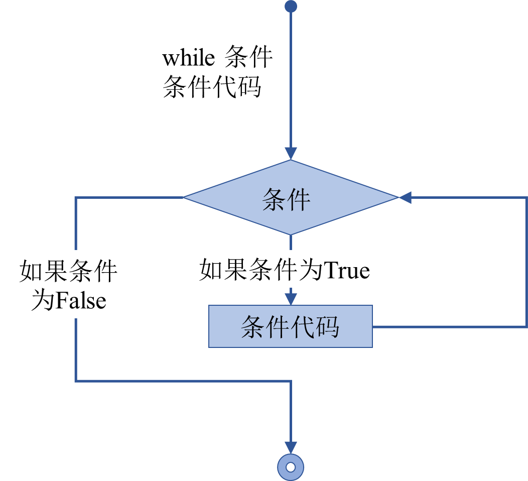 【Python基础知识四】控制语句_python if continue-CSDN博客